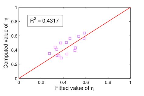 Comparison between fitted from Equation 10 and computed values of η Download Scientific