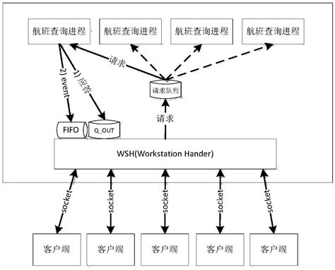 Io Multiplexing Method For System V Message Queue Eureka Patsnap