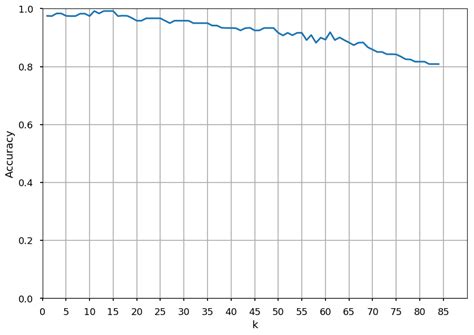 K Nearest Neighbors Introduction To Machine Learning