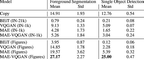 visual prompting results on computer vision tasks we report mean and