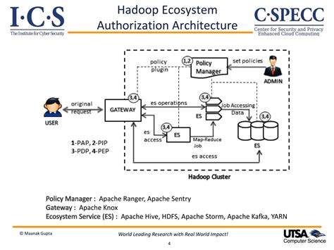Ppt An Attribute Based Access Control Model For Secure Big Data