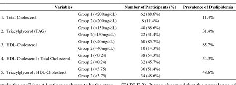 Table 2 From Comparison Between Hdl Ctc And Tghdl C Ratios For The