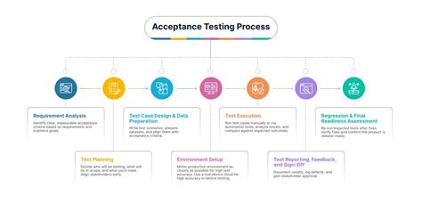 What Is Acceptance Testing Complete Guide