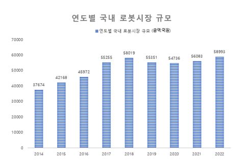 로봇 시장 규모와 성장 전망 Genspark