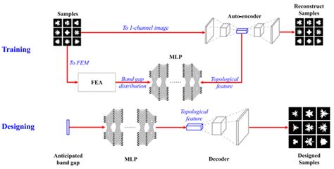 The Data Driven Performance Prediction Of Lattice Structures The State