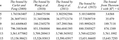 Comparison Of Lower Bound Of Nonlinearity Of F From Previous Papers Download Scientific Diagram