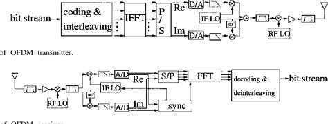 Figure 1 From Robust Frequency And Timing Synchronization For Ofdm Semantic Scholar