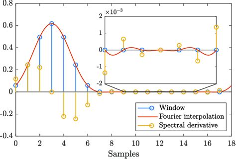 Spectral Differentiation Of A Window Function Supported On 0 N − 1