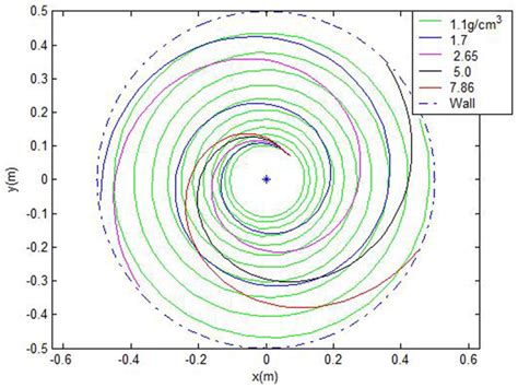 Relative Trajectory Of Particles With Different Densities Download