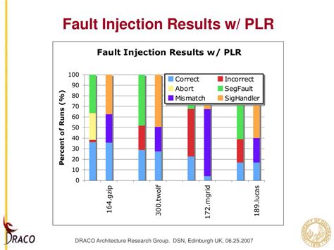 Ppt Using Process Level Redundancy To Exploit Multiple Cores For Transient Fault Tolerance