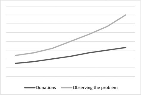 Comparison Graph Of Problem Solving And Peoples Donation Source Download Scientific Diagram