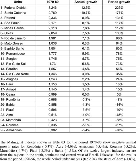 The Malmquist Index For Total Factor Productivity For Brazilian