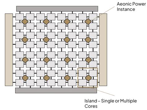 On Chip Voltage Regulator Ip For Chiplets And Socs