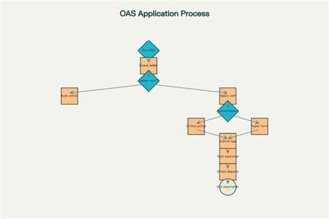 Oas Payment Dates 2025 Mark Your Calendar