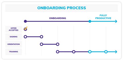 How To Build An Employee Onboarding Process Flowchart