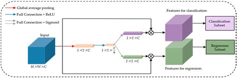 Remote Sensing Free Full Text Rbfa Net A Rotated Balanced Feature Aligned Network For