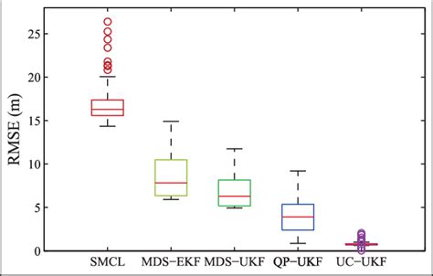 The Boxplot For Rmse Of Different Algorithms With E 10 Download Scientific Diagram