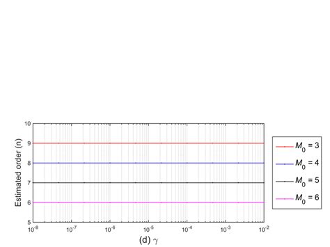 Estimated Transfer Function Order Using Nuclear Norm Minimization
