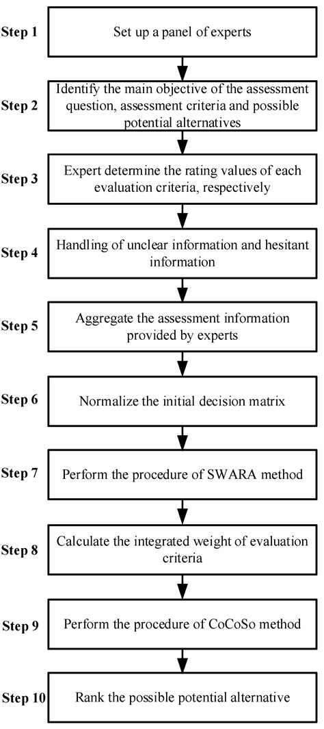 Subjective And Objective Charts