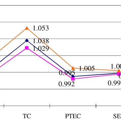 Mpi Comparison Among Different Processes Download Scientific Diagram