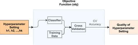 Objective Function For Bo Based Hyperparameter Tuning Download