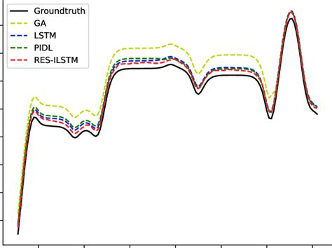 Examples Of Prediction Results Using Different Network Prediction