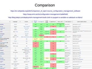 Configuration Management And Salt PPT