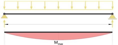 Understand Bending Moments Everything You Need To Know 2026