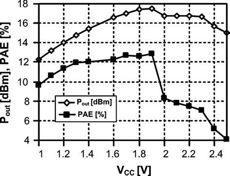 Measured Saturated Power And Pae For A Supply Range Of 1 25 V