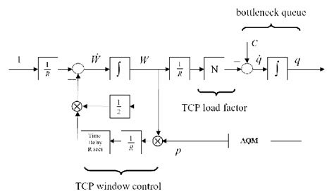 Figure 4 From A New Active Queue Management Algorithm Based On Neural
