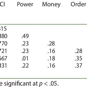 Composite Reliability CI For Composite Reliability And Factor