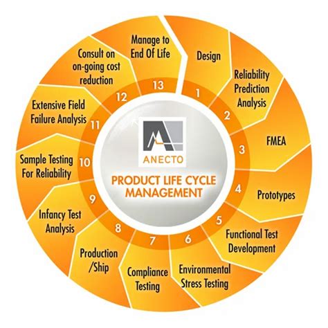 Product Lifecycle Management Software Free Demo Available At ₹ 70000