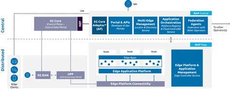 Capgeminis Intelligent Edge Application Platform Download Scientific Diagram