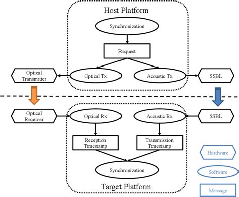Figure 1 From Time Synchronization Scheme Of Underwater Platforms Using Wireless Acoustic And