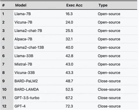 Nl2sql基础系列1：业界顶尖排行榜、权威测评数据集及llm大模型（spider Vs Bird）全面对比优劣分析 Text2sql