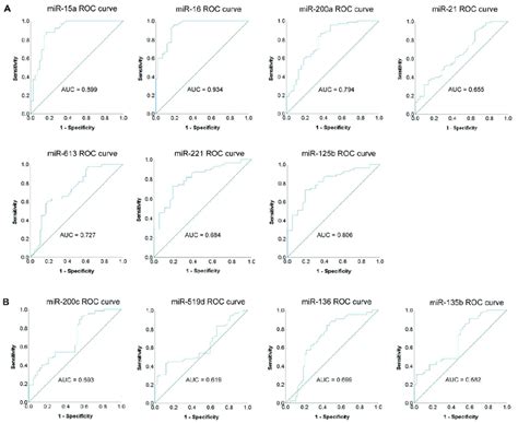 Roc Curve Analysis Of Individual Mirnas For Validating Their Diagnostic