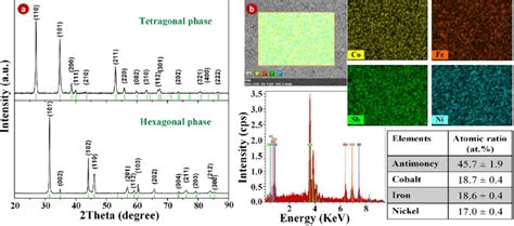 A Xrd Patterns Of The Quaternary Sample Top After Calcination In