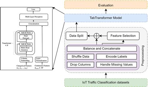 论文审查 Towards A Transformer Based Pre Trained Model For Iot Traffic