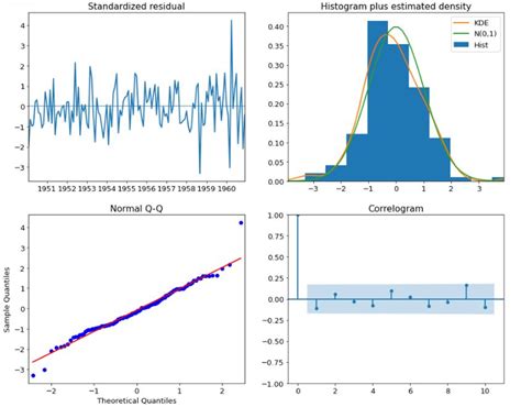 Github Akthammomani Advanced Time Series Sales Forecasting Arima Sarima To Use The Latest