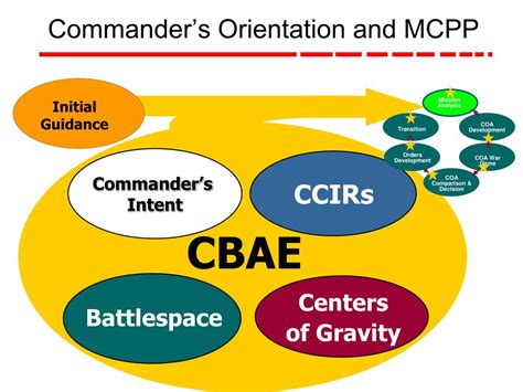 Ppt Commanders Role In Mcpp Powerpoint Presentation Free Download