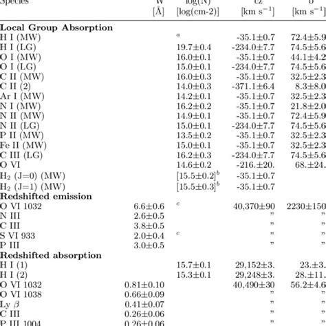 Results Of Spectral Fit Download Table