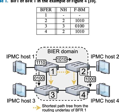 Table 1 From Hardware Based Evaluation Of Scalable And Resilient Multicast With Bier In P4