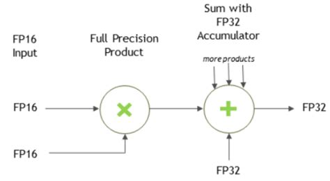 Core Concepts NVIDIA CuDNN Backend