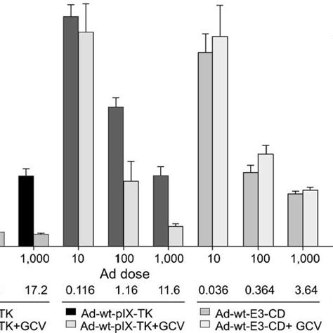 Cscl Gradient Fraction Dna Content And Western Blot Followed Double Download Scientific Diagram