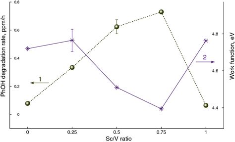 Dependencies Of Photoactivity 1 And Work Function 2 Of The Co Doped Download Scientific