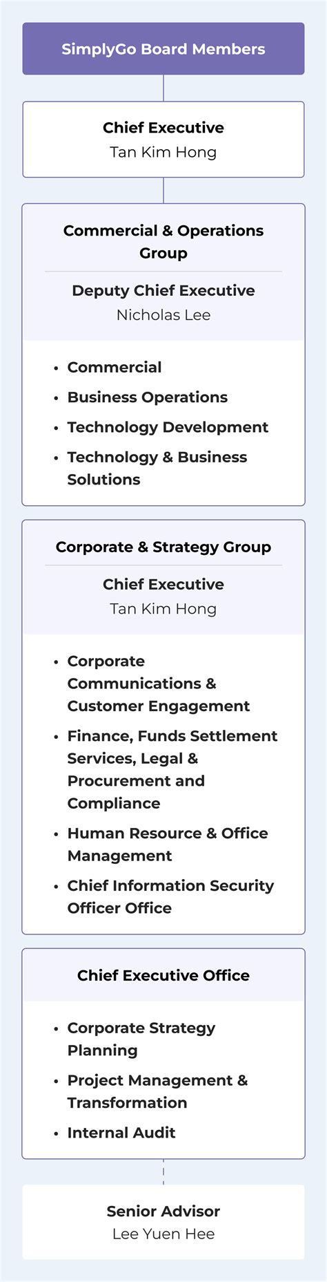 Simplygo Organisation Structure