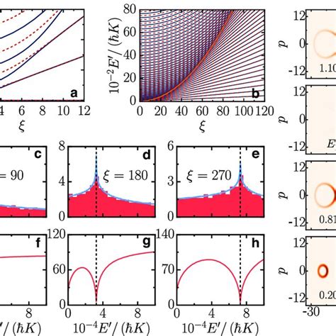 Spectral Kissing And Localization A Energy Levels As A Function Of The Download Scientific