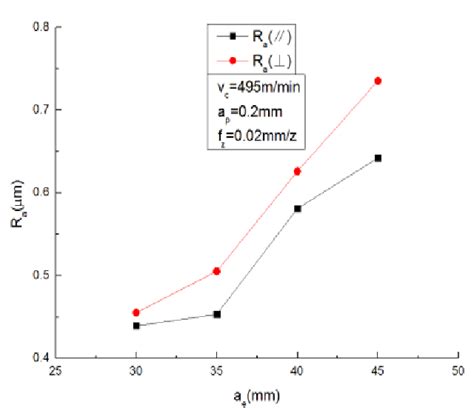 Impact Of Radial Milling Depth On Surface Roughness Download