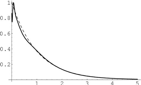 Figure 3 From A New Smooth Density Estimator For Non Negative Random