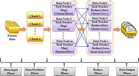 mapreduce model for healthcare data analysis and pro cessing download scientific diagram